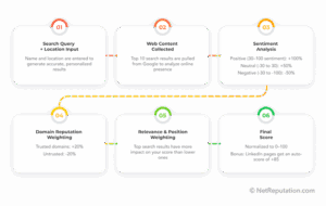My Reputation Score: What Is It and Why Does It Matter?